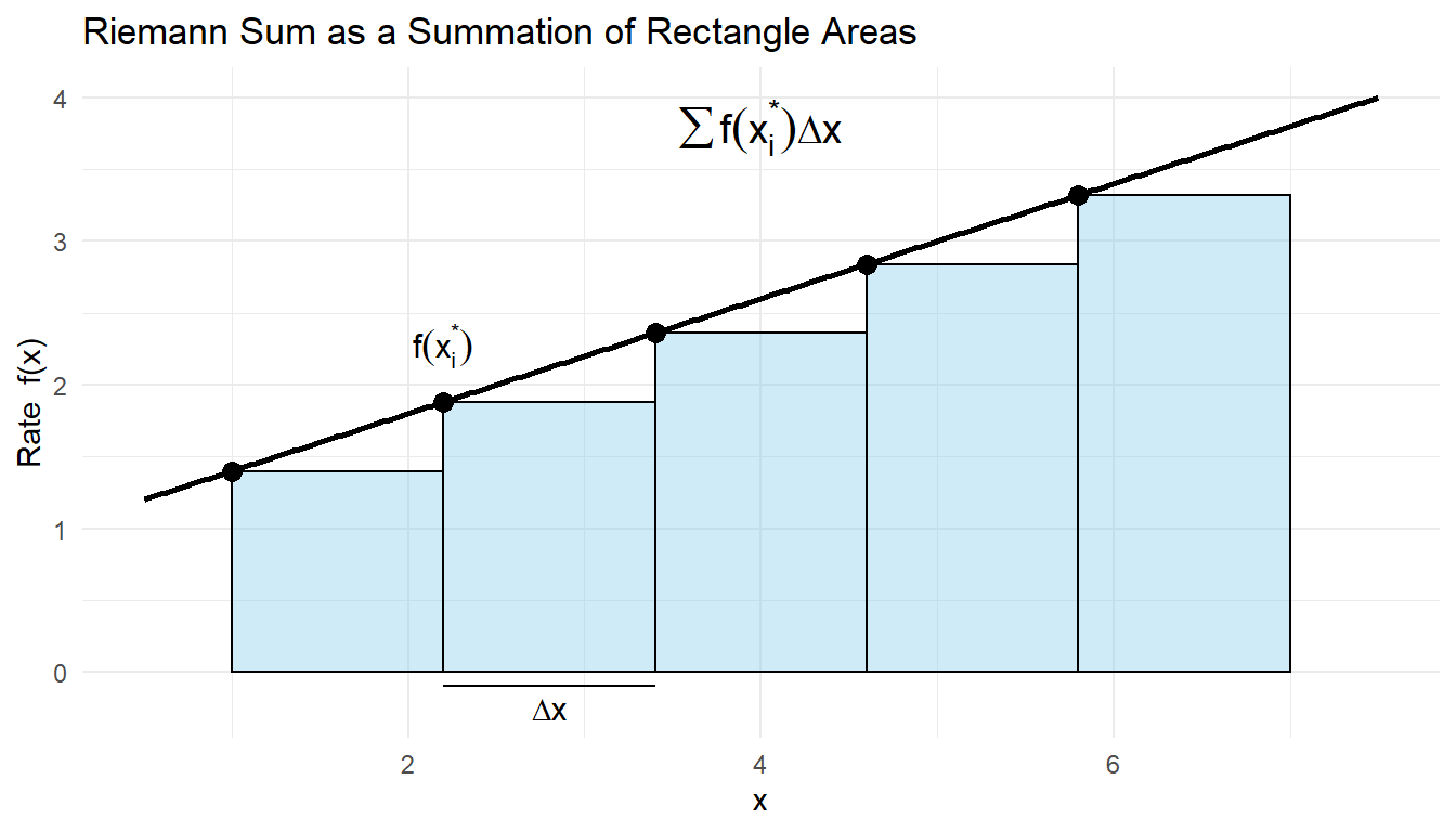 Chapter 3 What Is an Integral? | Environmental Calculus 2 - Active ...