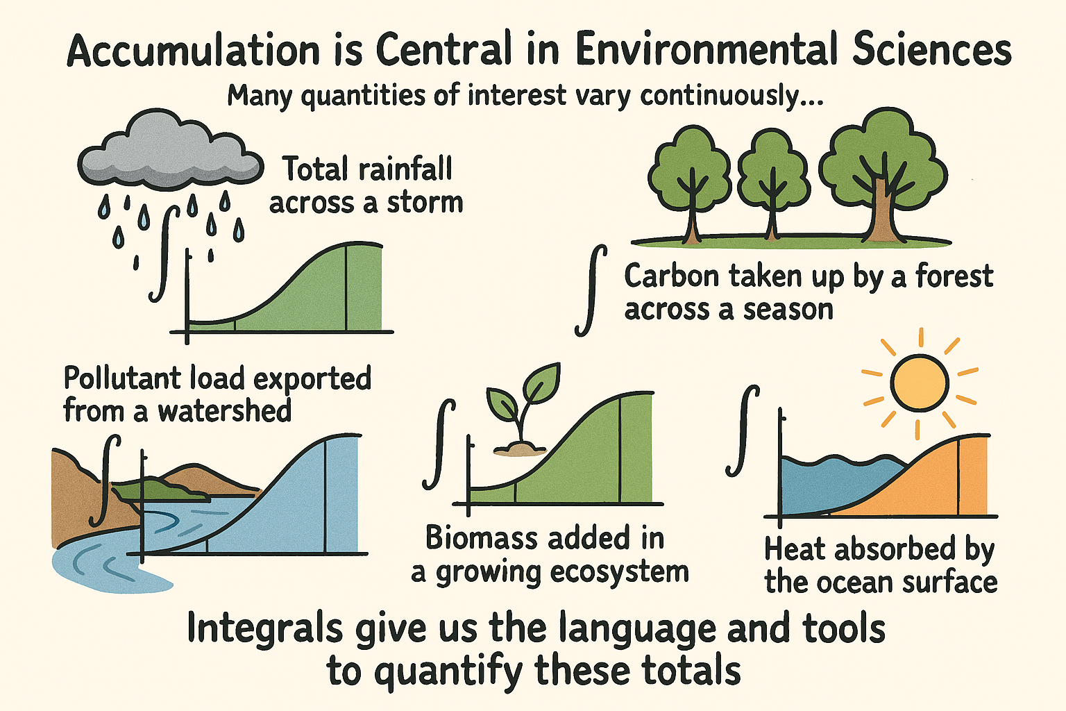 Chapter 2 Introduction to Calculus II | Environmental Calculus 2 ...